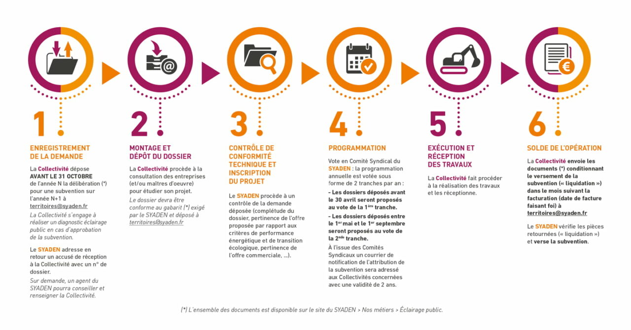 Accompagnement et financement - Syaden - Syndicat Audois d'énergies ...